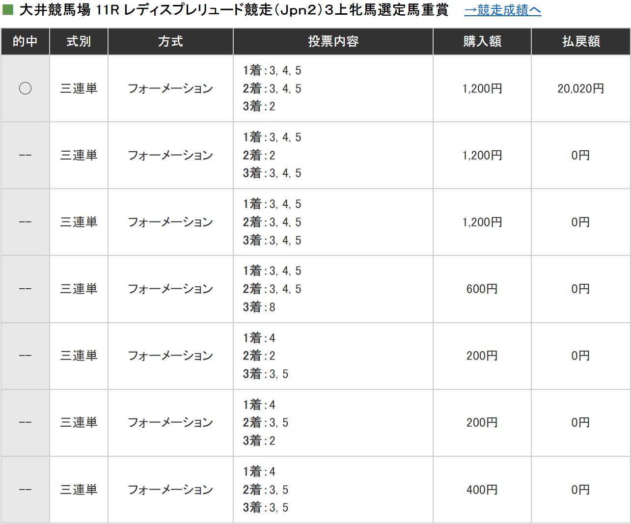 【JBCレディスクラシック2022予想】盛岡1800mのJpnI戦です